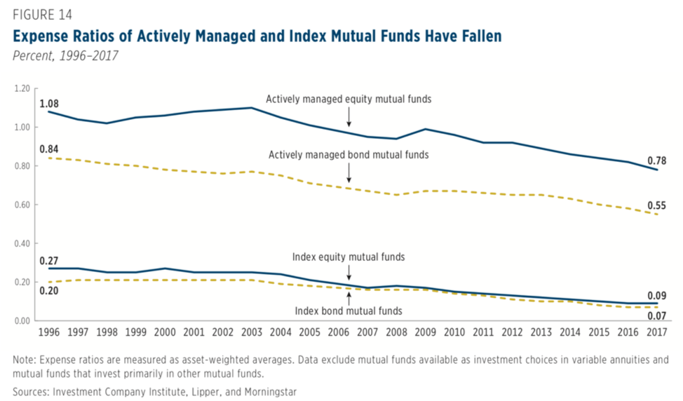 Active vs. Passive Investing Part II: Do Fees Matter? - Financial Network