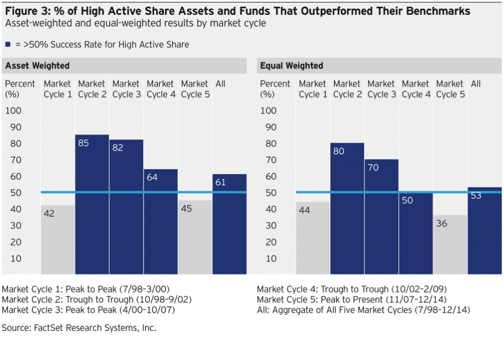 Active vs. Passive Investing Part III: True Statistics Can Be ...